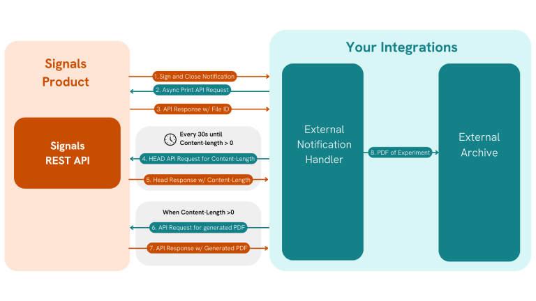 Revvity Signals Developer Guide - Example Concepts and Workflows - Revvity Signals